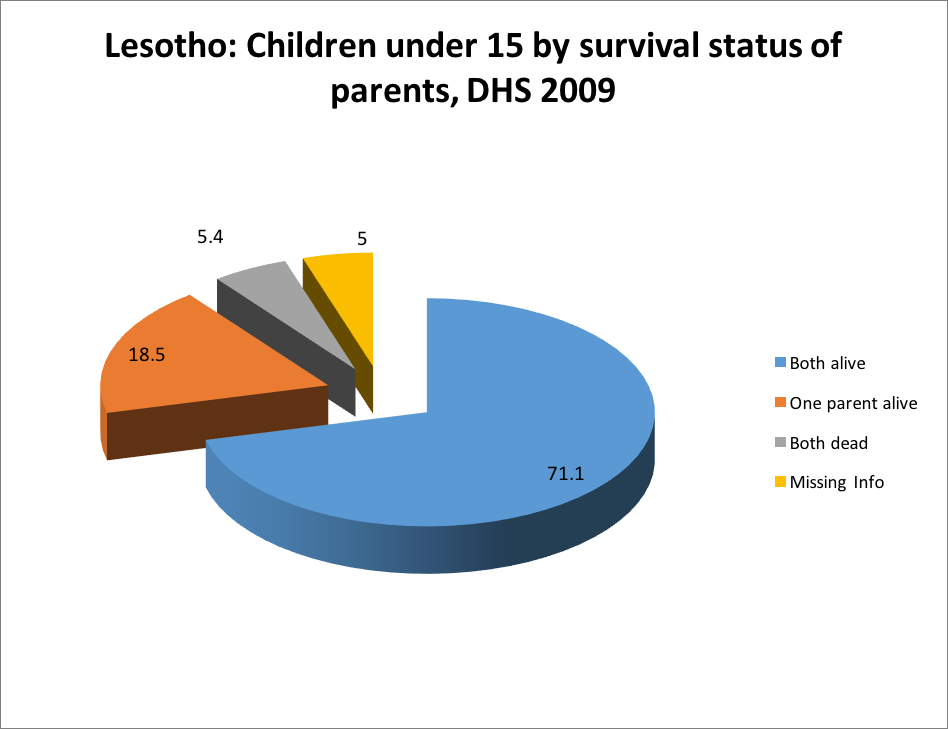 Data on Children's Living Arrangements in Lesotho | Better Care Network